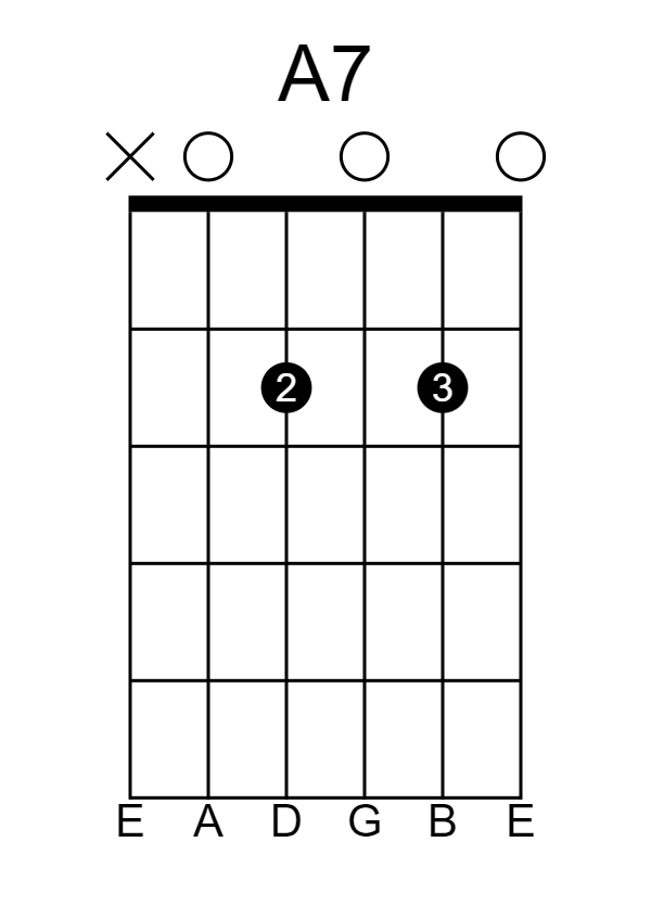How to Play Dominant 7th Chords on Guitar (Definition) - Guitarfluence