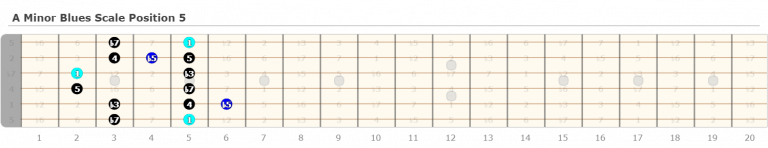 How to Play Blues Scales on Guitar - Guitarfluence