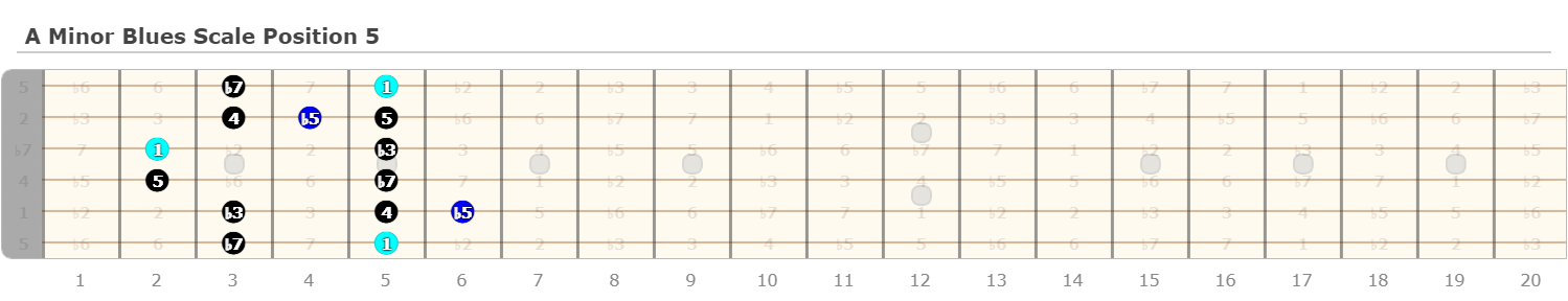 How to Play Blues Scales on Guitar - Guitarfluence