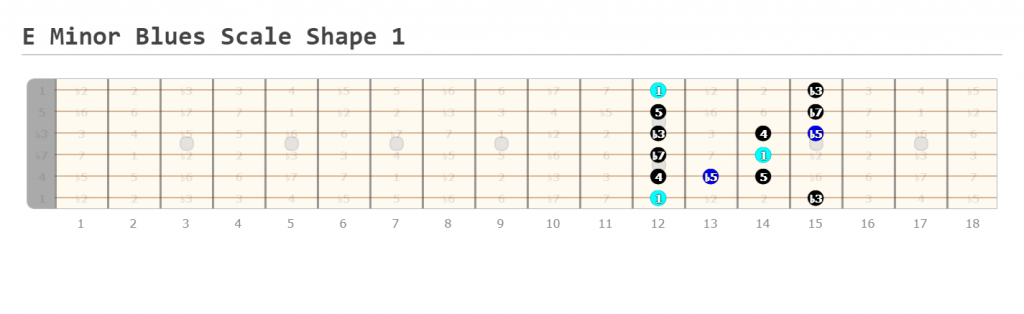 Top 5 Essential Guitar Scales for Beginners - Guitarfluence | Guitar ...