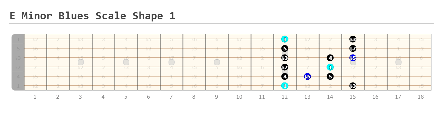 Top 5 Essential Guitar Scales for Beginners - Guitarfluence | Guitar ...