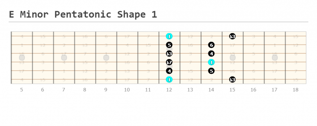 Top 5 Essential Guitar Scales for Beginners - Guitarfluence | Guitar ...