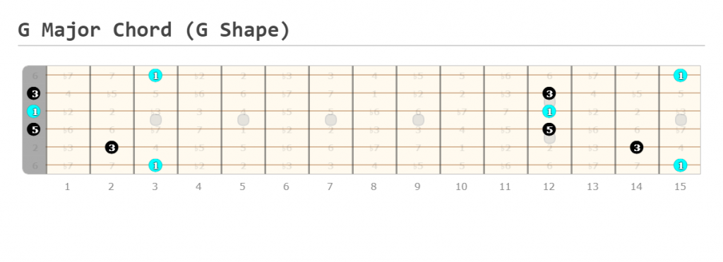 5 Pentatonic Scale Shapes for Guitar (Major Pentatonic) - Guitarfluence ...