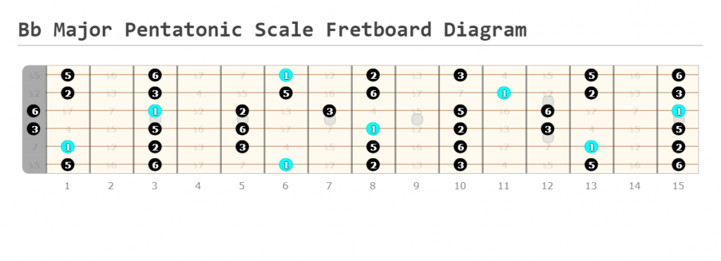 Bb Major Pentatonic Scale Guitar Shapes - Guitarfluence