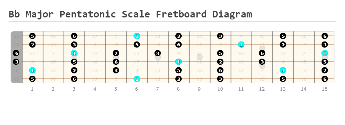 Bb Major Pentatonic Scale Guitar Shapes - Guitarfluence