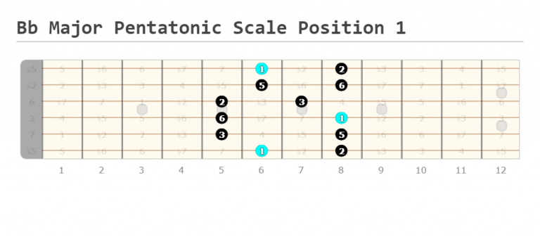 Bb Major Pentatonic Scale Guitar Shapes - Guitarfluence