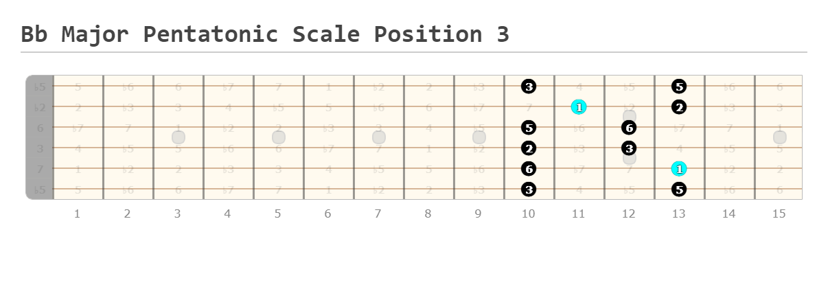 Bb Major Pentatonic Scale Guitar Shapes - Guitarfluence