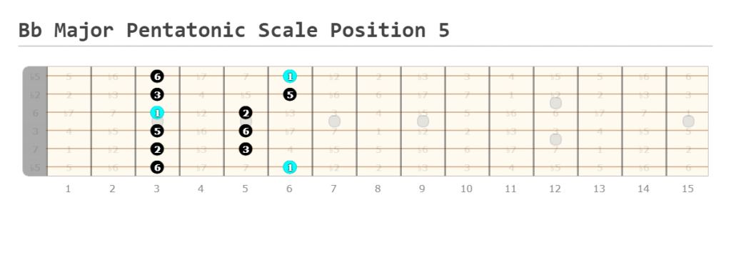 Bb Major Pentatonic Scale Guitar Shapes - Guitarfluence
