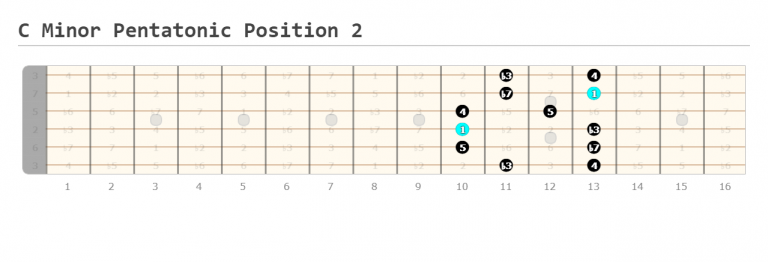 C Minor Pentatonic Scale Guitar Guide Guitarfluence Guitar