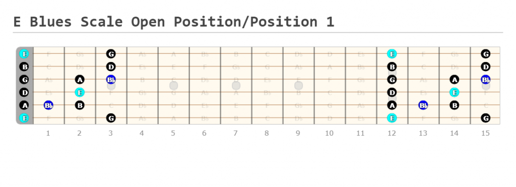 E Blues Scale Guitar Tabs and Positions - Guitarfluence | Guitar ...
