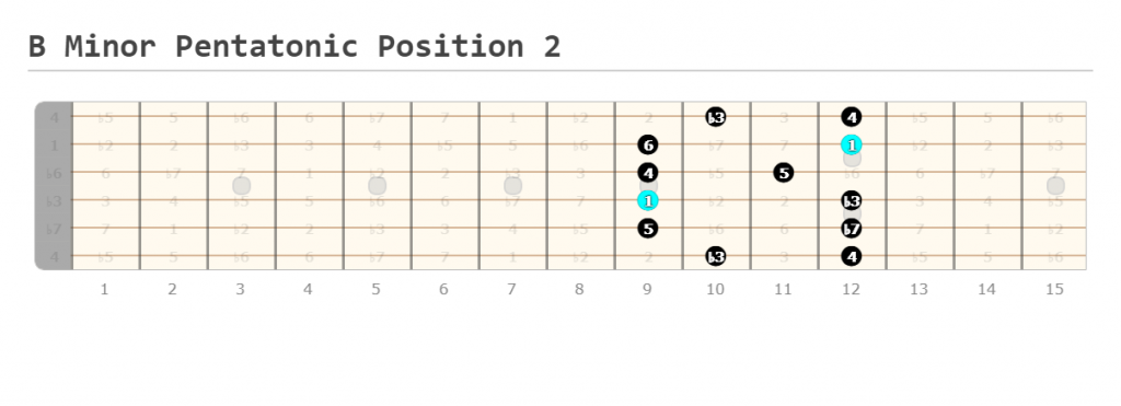 B Minor Pentatonic Scale Guitar Guide - Guitarfluence | Guitar ...