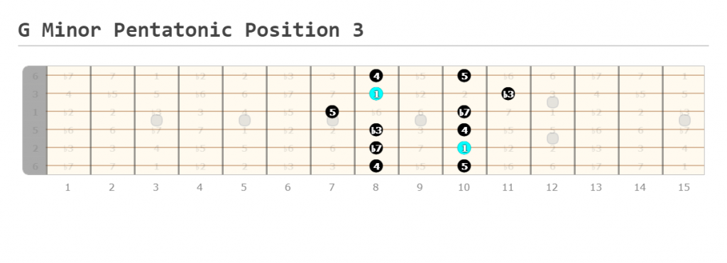 G Minor Pentatonic Scale Guitar Guide - Guitarfluence | Guitar ...