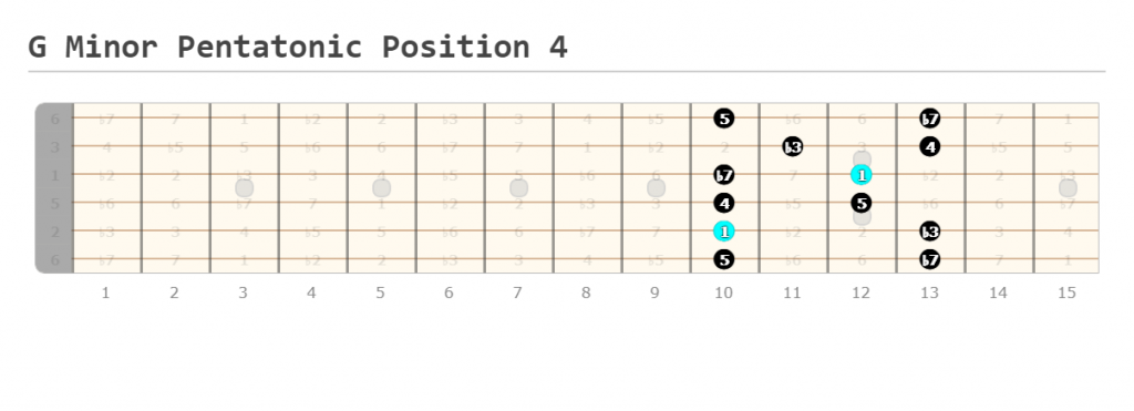 G Minor Pentatonic Scale Guitar Guide - Guitarfluence | Guitar ...