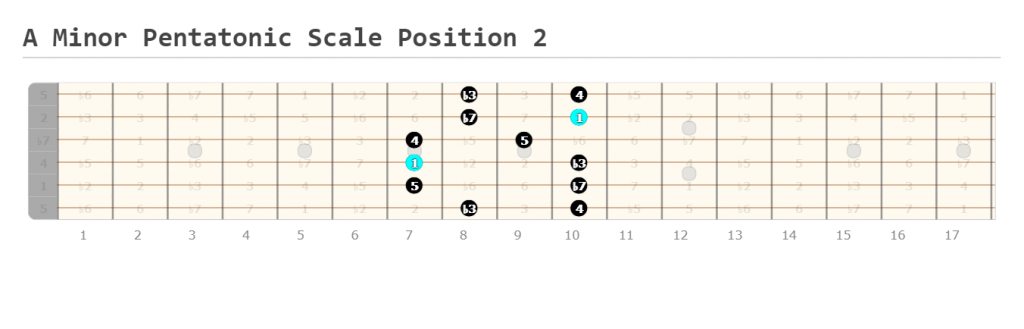 A Minor Pentatonic Scale Guitar Guide - Guitarfluence | Guitar ...