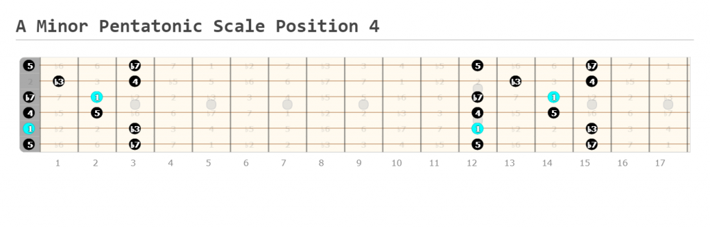 A Minor Pentatonic Scale Guitar Guide - Guitarfluence | Guitar ...