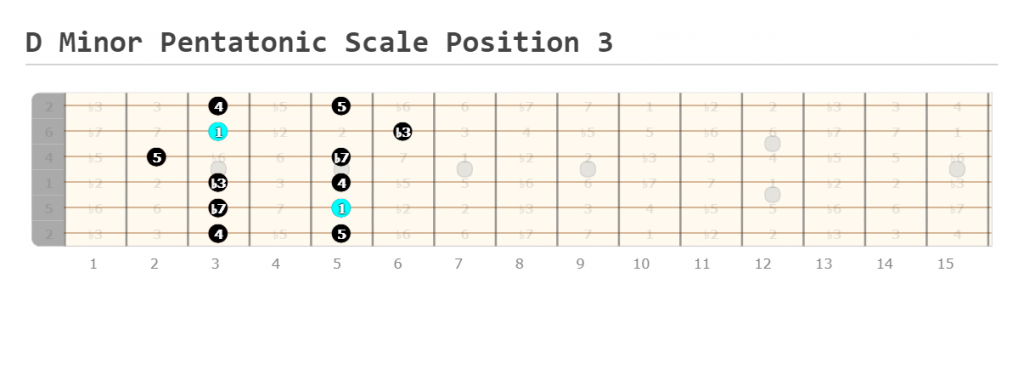 D Minor Pentatonic Scale Guitar Guide - Guitarfluence