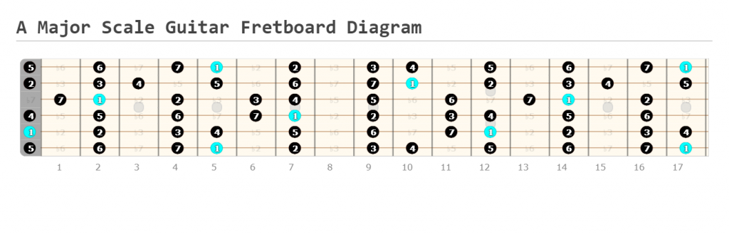 A Major Scale Guitar Lesson | How To Play - Guitarfluence A Major Scale Guitar Lesson | How To Play - Guitarfluence