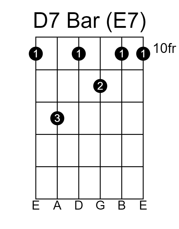 D7 Guitar Chord Lesson: How to Play D7 - Guitarfluence | Guitar ...