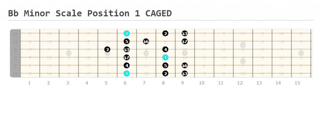 B Flat Minor Scale Guitar Lesson (Bb) | How to Play - Guitarfluence ...