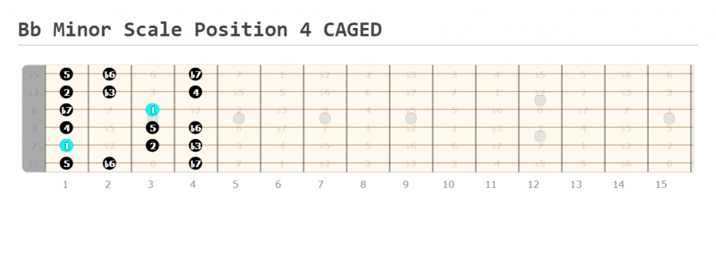 B Flat Minor Scale Guitar Lesson (Bb) | How to Play - Guitarfluence ...