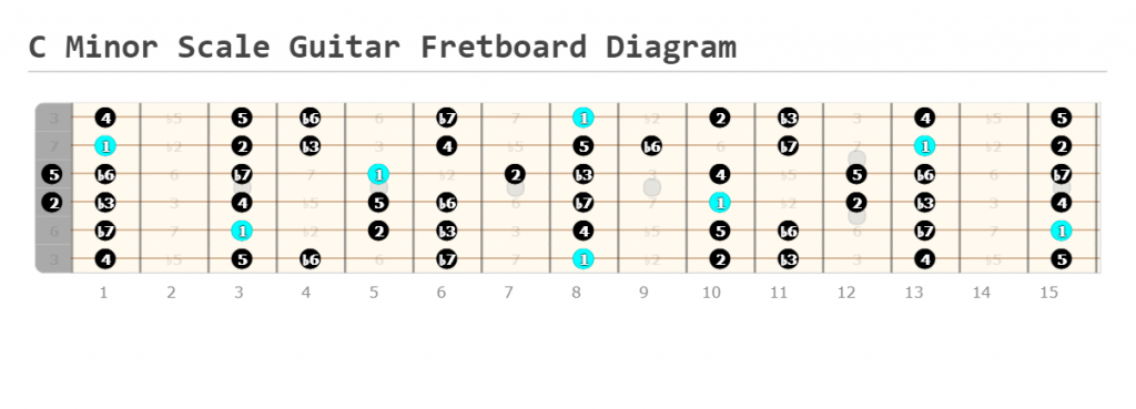 C Minor Scale Guitar Lesson | How to Play - Guitarfluence | Guitar ...