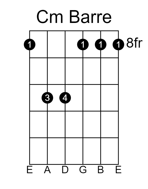 C Minor Chord Guitar Lesson Ways To Play Cm Guitarfluence