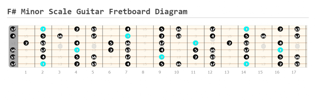 F Sharp Minor Scale Guitar Lesson (F#) | How to Play - Guitarfluence ...