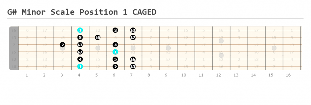 G Sharp Minor Scale Guitar Lesson (G#) | How to Play - Guitarfluence