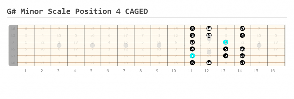 G Sharp Minor Scale Guitar Lesson (G#) | How to Play - Guitarfluence